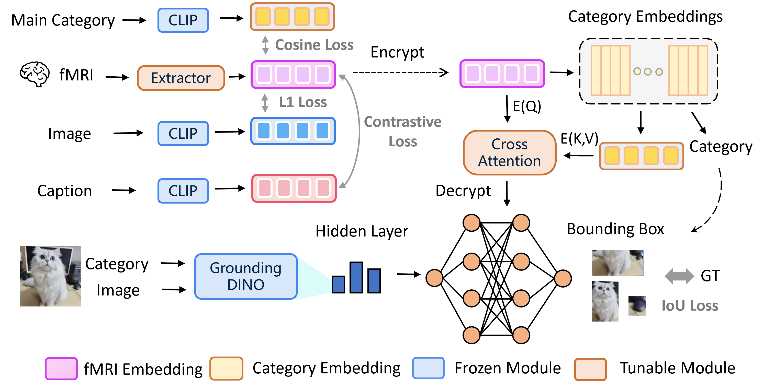Brain Signal-Based Secure Object Detection with Multimodal Alignment